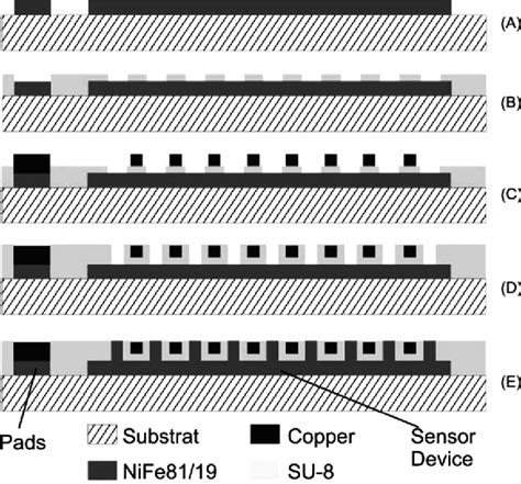 Figure 3 From Development Of A Linear Micro Inductosyn Sensor Semantic Scholar