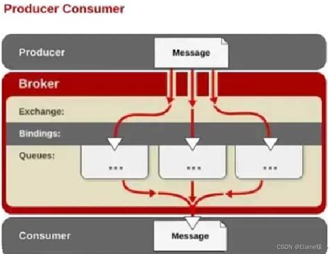 RabbitMQ运行机制和通讯过程介绍 ElaineTiger 博客园