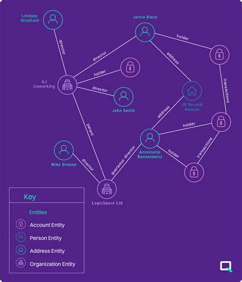 Why Your Data Integration Graph Needs Entity Resolution