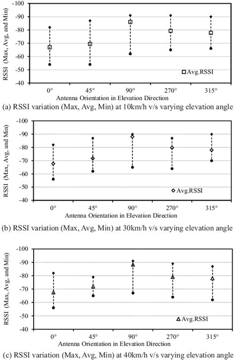 RSSI Variation Vs Varying Elevation Angles At A 10km H B 30km H Download Scientific