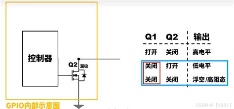 gpio口的学习 gpio控制mos开关 csdn博客