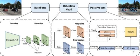 the network architecture of a keypoint based monocular 3d object