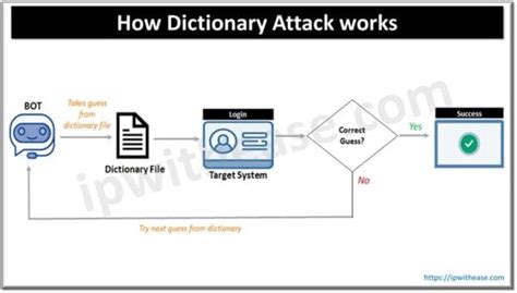 What Is Dictionary Attack And How It Works Ip With Ease