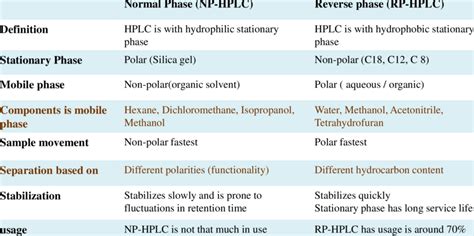 Comparison Of Np Hplc Vs Rp Hplc 53 55 Download Scientific Diagram