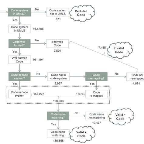 Assessing The Validity Of Code Download Scientific Diagram