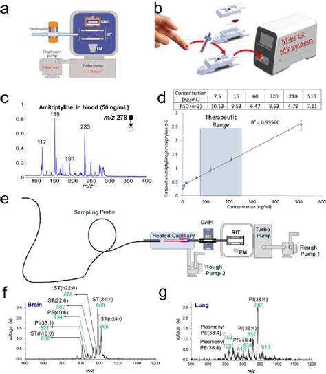 Figure 1 From Ambient Ionization And Miniature Mass Spectrometry System For Chemical And