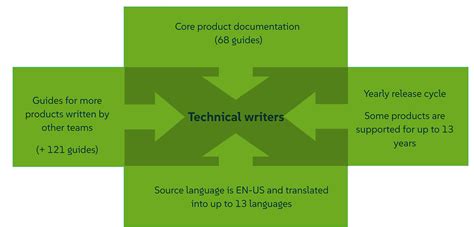 from monolithic to modular documentation tcworld magazine