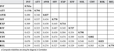 Discriminant Validity Of The Correlations Between Constructs Construct