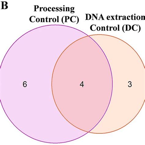Specificity And Sharedness Of Prokaryotic Otus Across Environmental Download Scientific Diagram