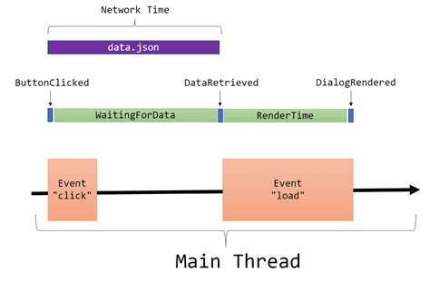 Measuring With Performance Timing Markers