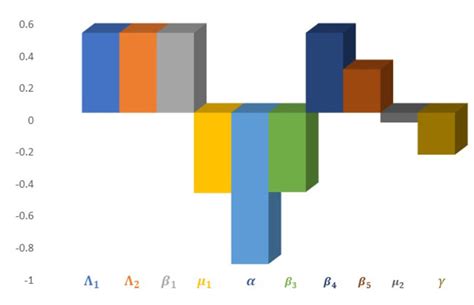 sensitivity indices of r 0 download scientific diagram