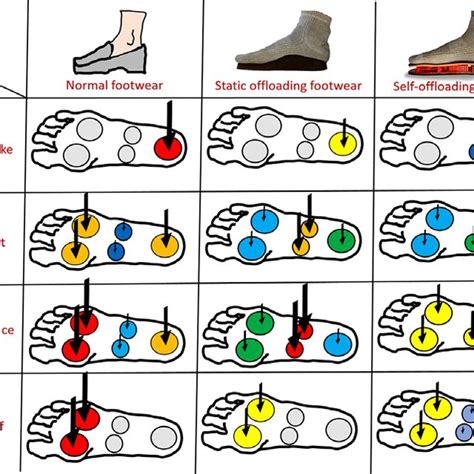 Comparison Of Static Offloading With Dynamic Self Offloading A