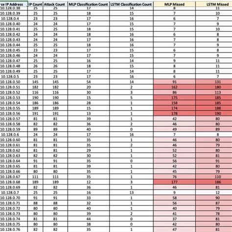 Mlp And Lstm Model Comparison Red Scale Notes How Many Attack Packets