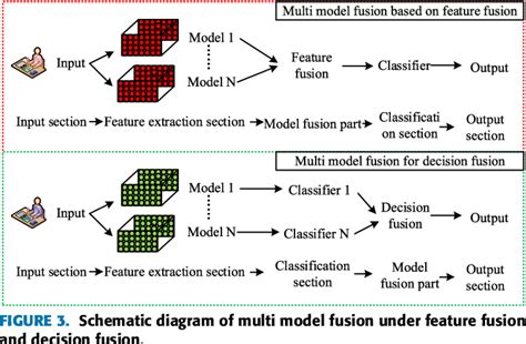 Figure From Multi Model Fusion Fine Grained Image Classification Method Based On Migration