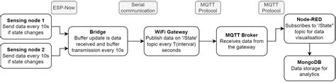 github diegov eng iot based wireless sensor network esp8266 mqtt