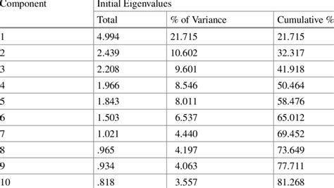 Total Variance Explained Owner Draw Download Scientific Diagram