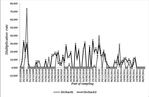 Variation Of Multiplication Rate MR In Both Orchards During The Years Download Scientific