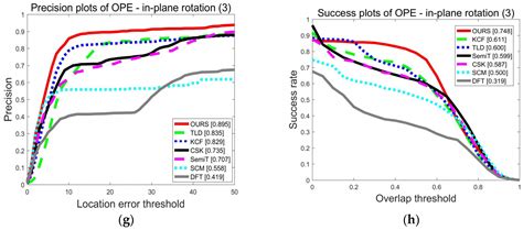 A Visual Object Tracking Algorithm Based On Improved Tld