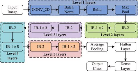 Layer Wise Data Flow In Proposed Model Download Scientific Diagram