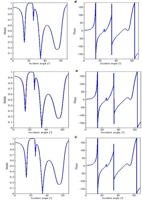 Calculated Amplitude And Phase Of Reflection Coefficient R θ