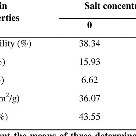 Effect Of Nacl On Solubility And Functional Properties Of The Protein A Download Scientific