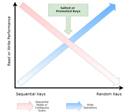 Cloud Bigtable Primer Part Ii Row Key Selection And Schema Design