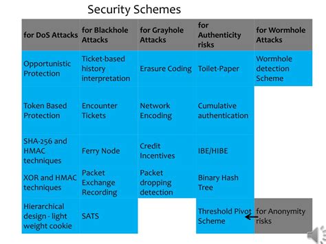 Ppt Delay Tolerant Network Security Powerpoint Presentation Free Download Id1855725