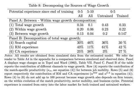 Decomposing The Sources Of Wage Growth Download Scientific Diagram