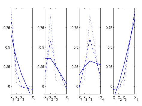 1 The 4 Weighting Kernels For Estimation Of The Output At The Download Scientific Diagram