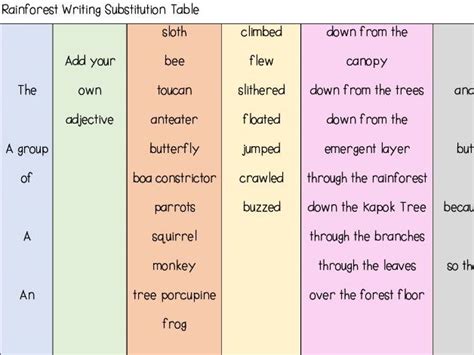 Rainforest Writing Substitution Table Teaching Resources