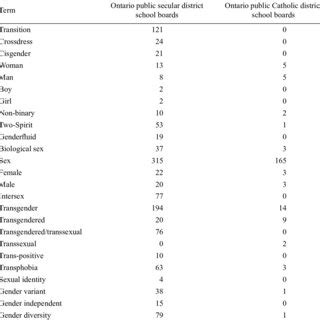 Occurrence Comparison Between Data Sets Use Of Gender Diversity Download Scientific Diagram