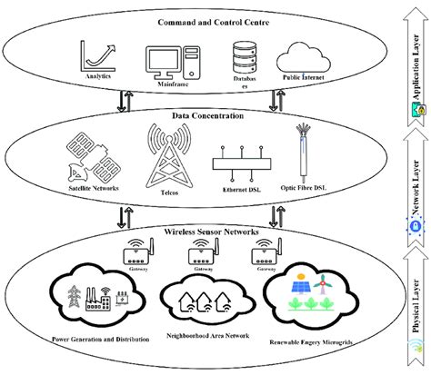Cyber Security In Smart Grids 55 Download Scientific Diagram