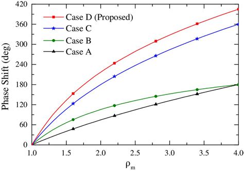Maximum Phase Shift Values Of Different Types Of Phase Shifters Download Scientific Diagram