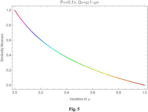 non linear characteristic of the similarity measure p q