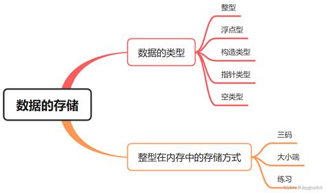 编程基础知识：数据类型与存储原理 Csdn博客