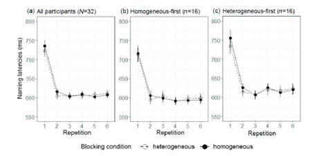 naming latencies observed in experiment 3 incongruent narratives as a