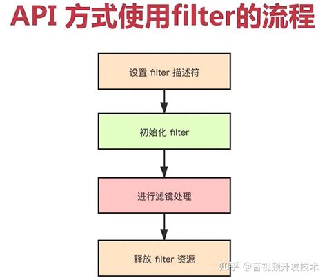 Ffmpeg中avfilter模块 调用流程 知乎