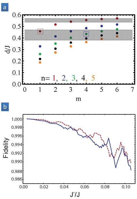 Color Online Examples Of Controlled Phase Gate With Perturbative
