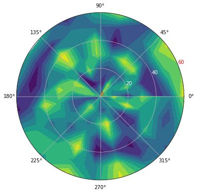 Python Customise Polar Contour Plot Axes Style Stack Overflow
