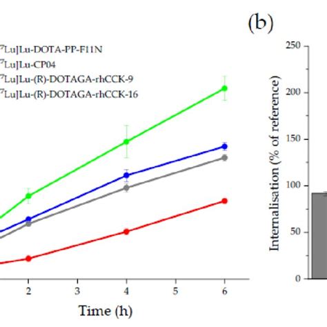 A Cck 2r Mediated Internalisation 0 25 Pmol Well On Ar42j Cells As Download Scientific