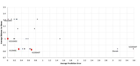 evaluation diagram for average prediction error and average dintance to
