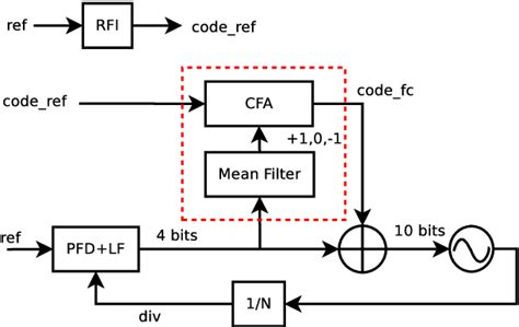 figure 1 from design and modeling of adpll with sliding window for wide