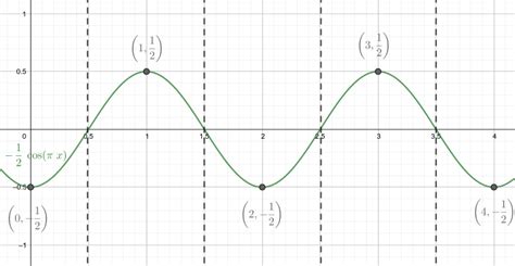 graph two periods of the given cosecant or secant function quizlet