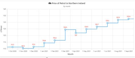 Step Line Chart Sintel Apps