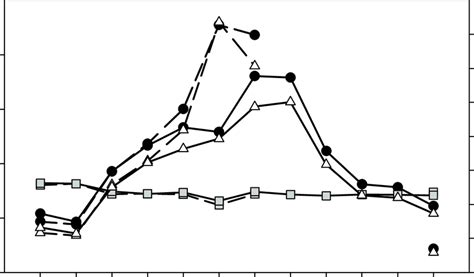 Particulate Fluxes At Station M From January To December 2007 Filled Download Scientific