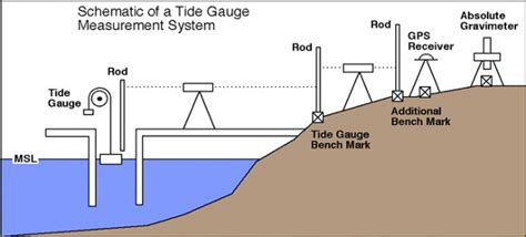 tide gauge sea level sea level research group