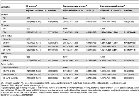 Multivariate Logistic Regression Analysis Of Associations Between Bmi