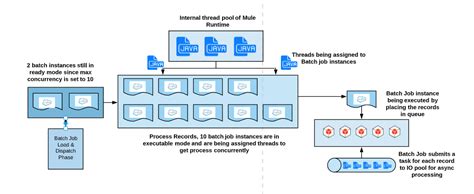 Mulesoft — Decoding Batch Processing By Arun Dutta The Mule Blog