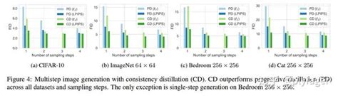 一步生成的扩散模型：consistency Models 知乎