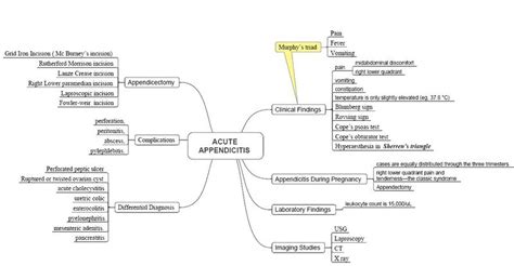 Mind Map Of Appendicitis